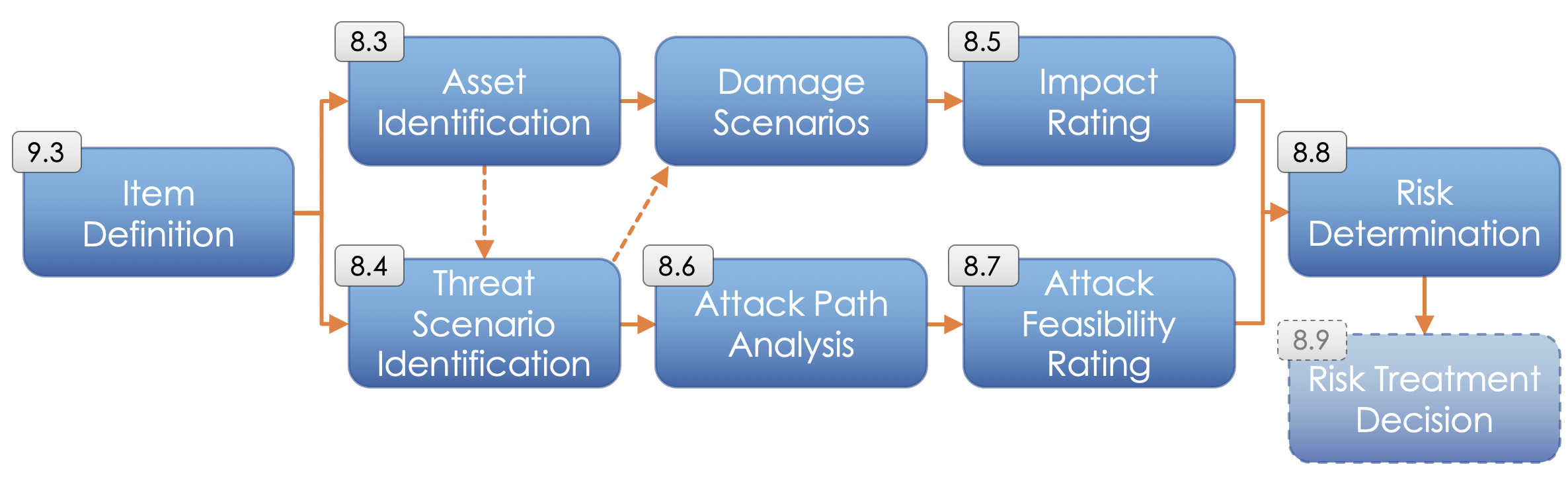 How to identify relevant Assets according to ISO 21434?