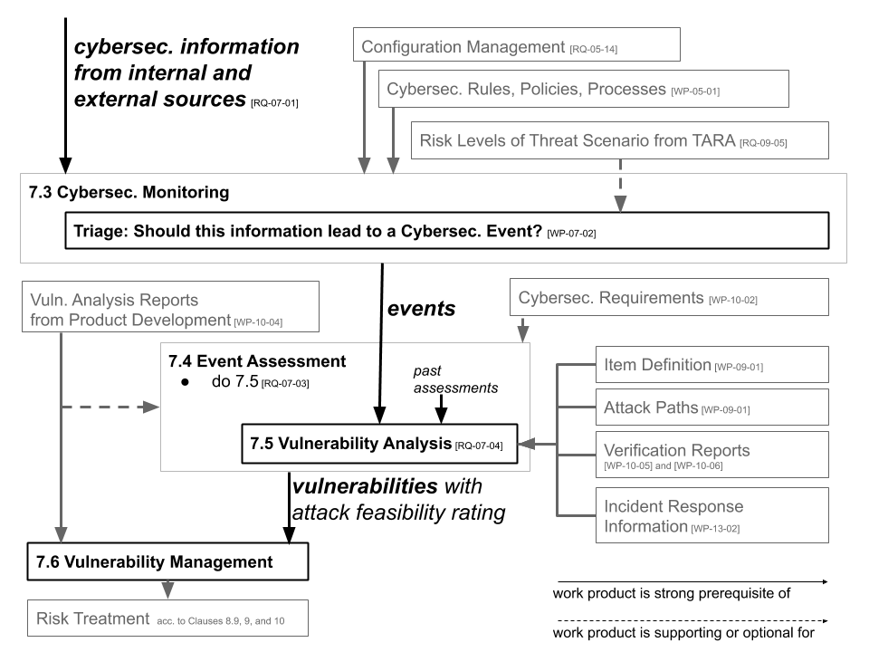 How to deal with new vulnerabilities according to ISO21434? How to deal with new vulnerabilities according to ISO21434?
